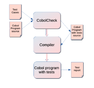 COBOL Check - Open Mainframe Project