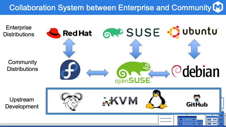 FOSDEM Presentation: The Linux Distributions Working Group (Video) - Open Mainframe Project