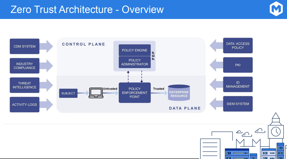 Lockdown: Zero-Trust Architecture with Zowe’s API Mediation Layer (Video) - Open Mainframe Project