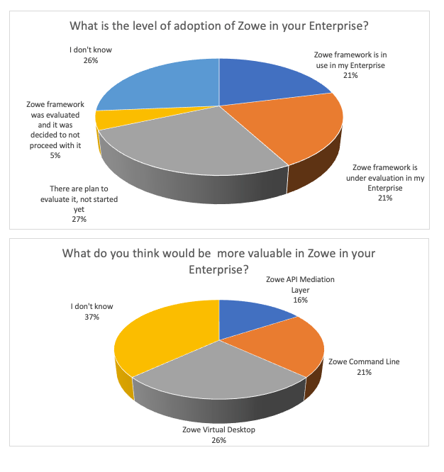 My Personal Experience with Zowe - Open Mainframe Project